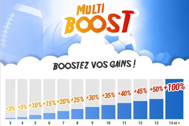 Multiboost France-Pari : jusqu'à 100% de gains supplémentaires en cash ...